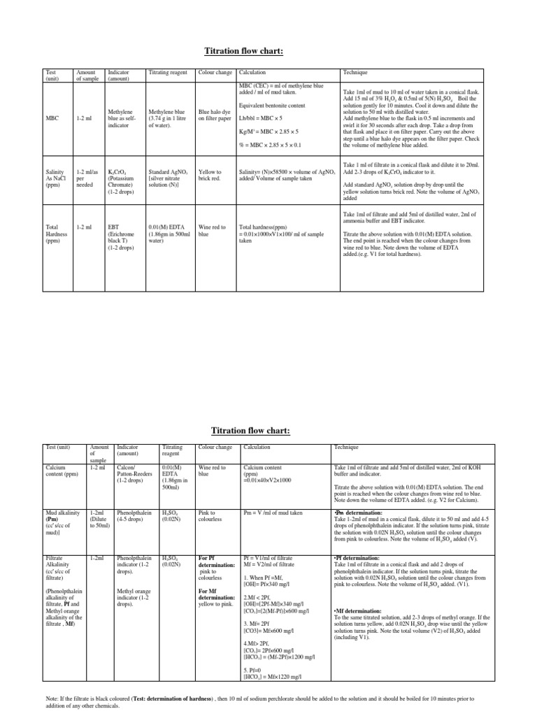Titration Flow Chart Jana | PDF | Chemistry | Titration