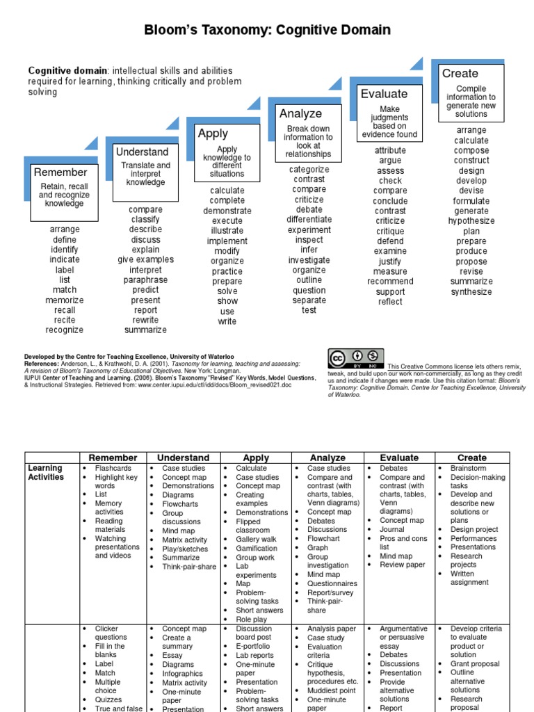 Bloom's Taxonomy: Cognitive Domain: Evaluate Create | PDF | Cognitive ...