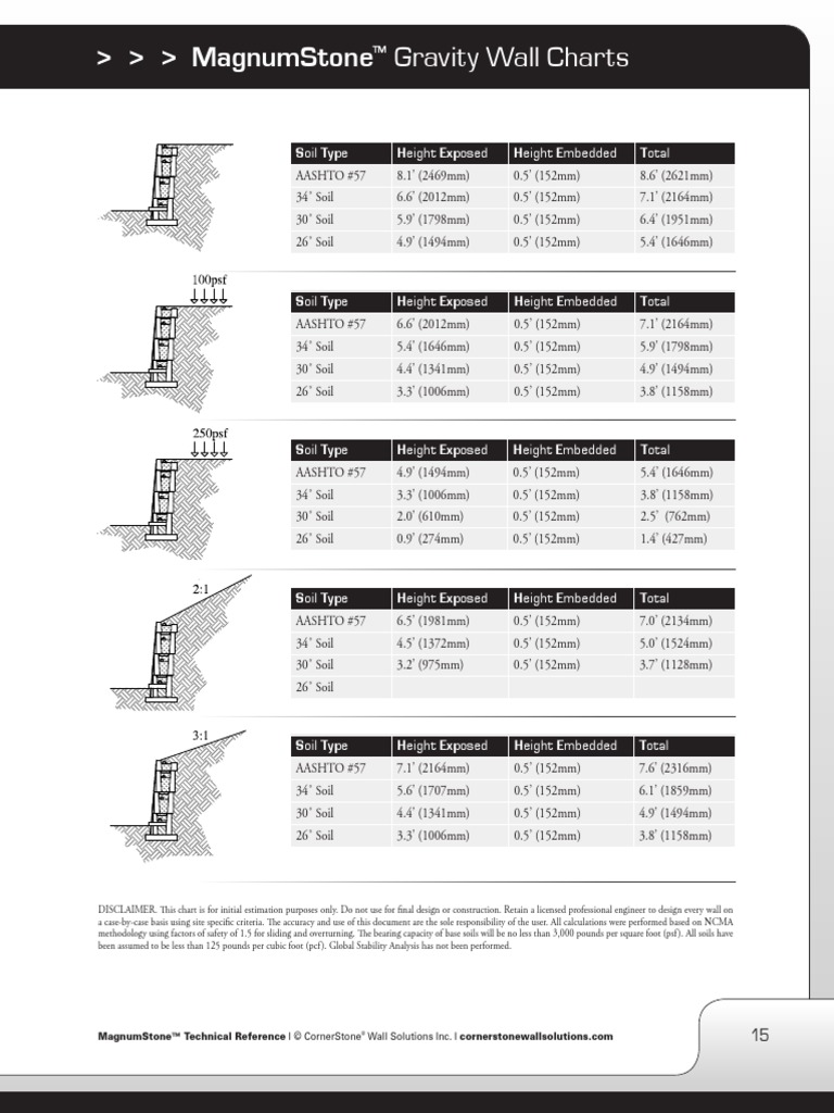 MagnumStone™ Gravity Wall Charts | PDF | Civil Engineering