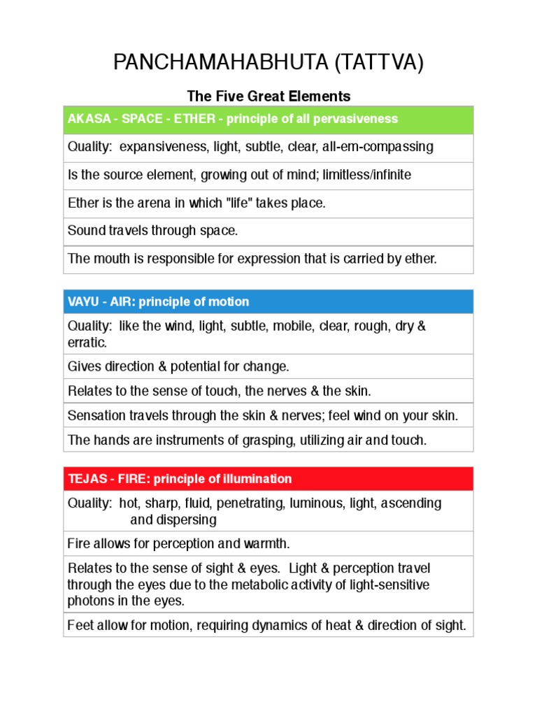 Panchamahabhuta (Tattva) : The Five Great Elements | PDF