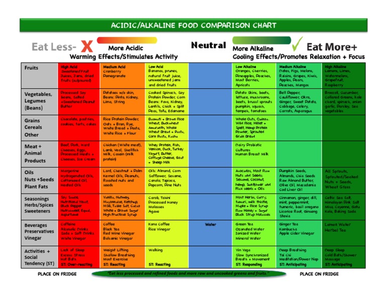 Most Acidic Foods
