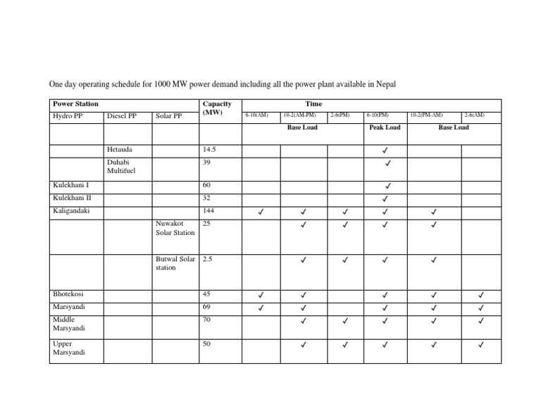 One Day 1000MW Opeational Schedule of Different Power Plant | PDF