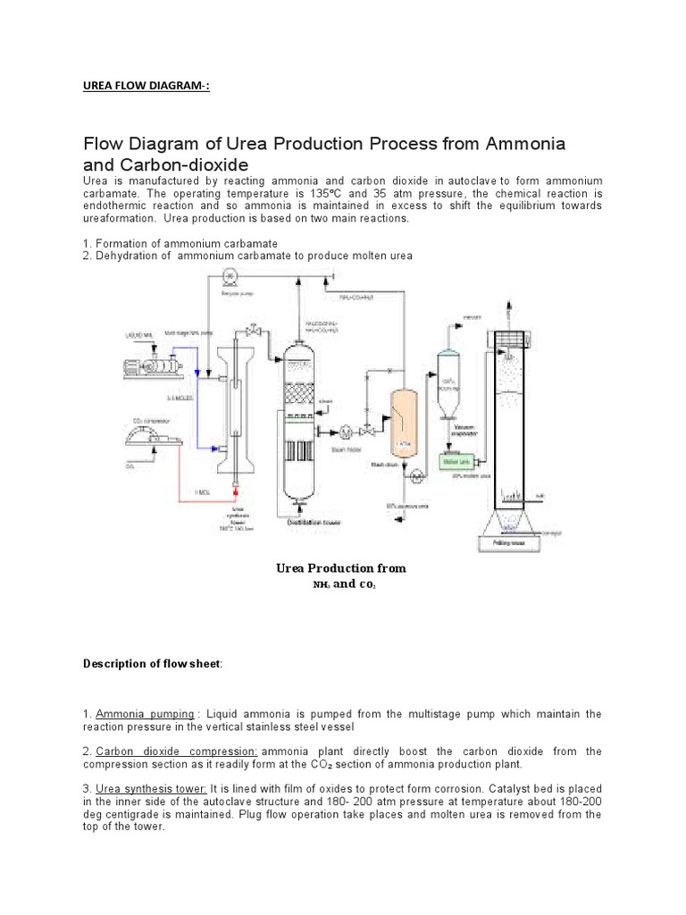 Urea Flow Diagram | PDF | Urea | Ammonia