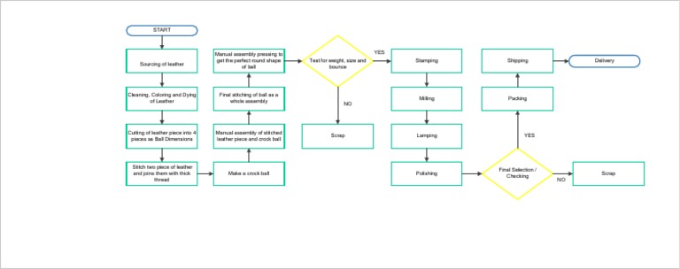 Cricket Ball Process Flow Chart | PDF