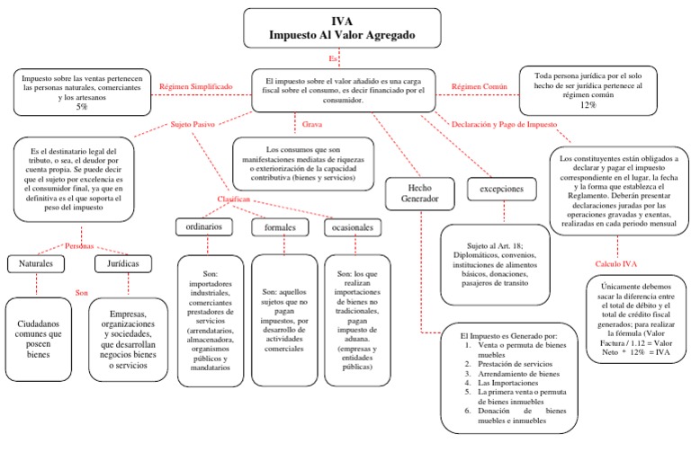 Mapa Conceptual del IVA en México | PDF | Impuestos | Impuesto al valor ...