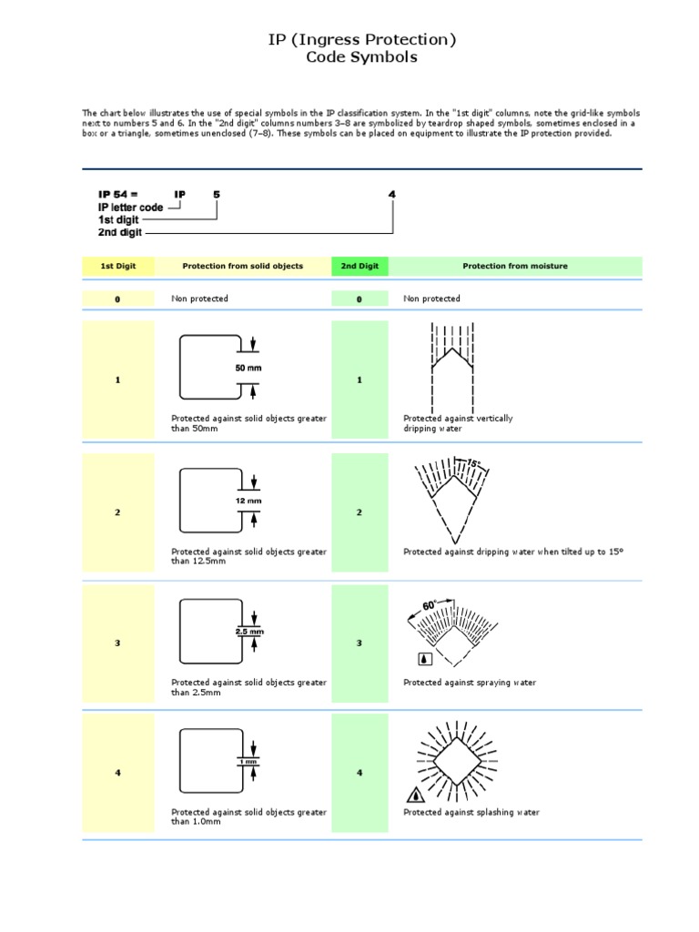 IP Code Symbols & Protection Levels | PDF | Nature