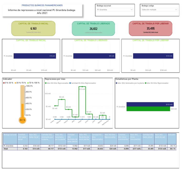 Informe de Reprocesos | PDF