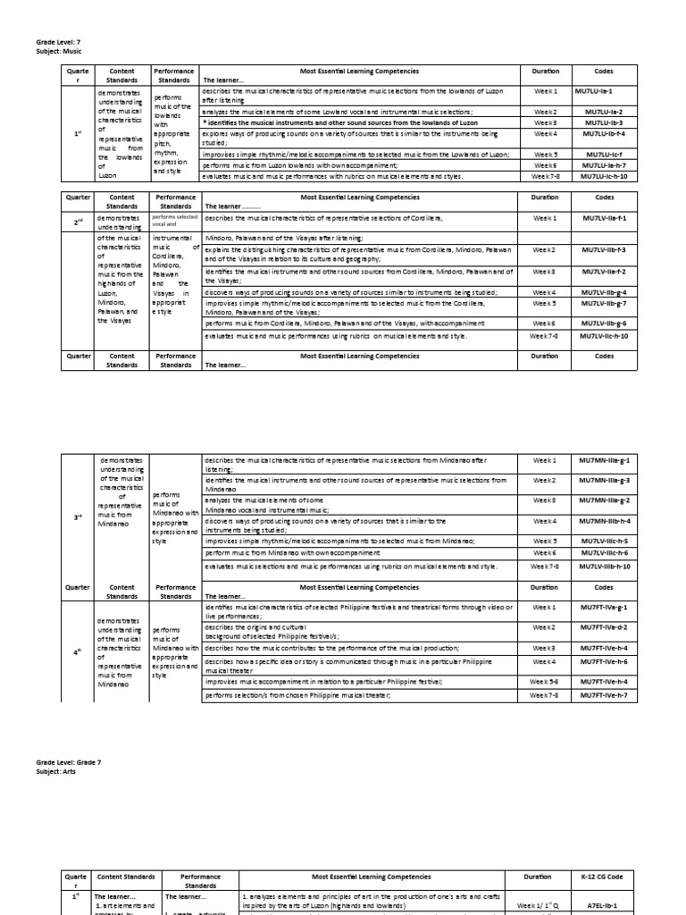 Grade 7 MAPEH MELCS | PDF | Stress (Biology) | Adolescence
