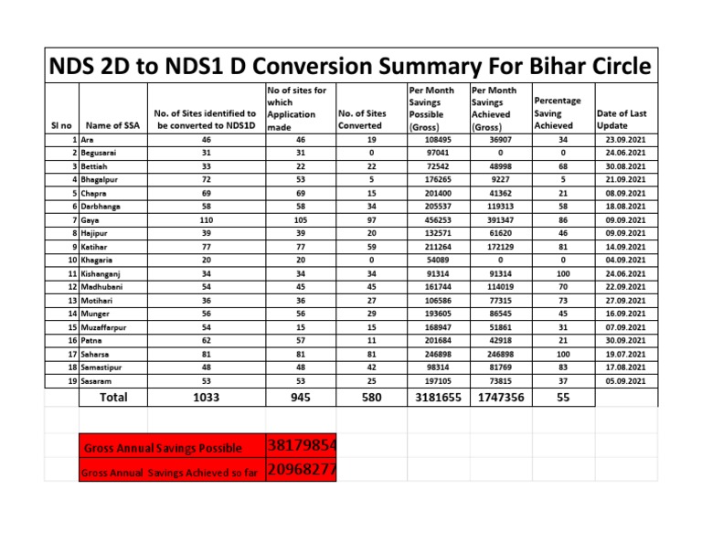 Rural Sites Details For NDS2 To NDS 1 Conversion OA Wise With Analytics ...