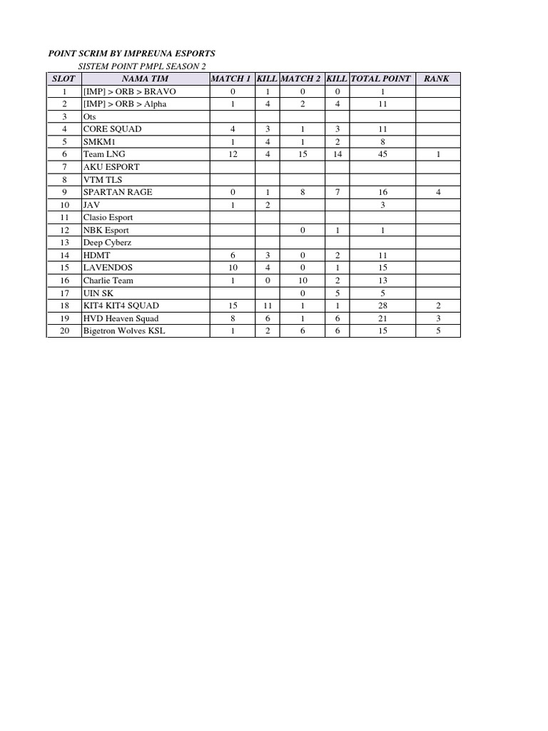 Sistem Point PMPL Season 2: Point Scrim by Impreuna Esports | PDF