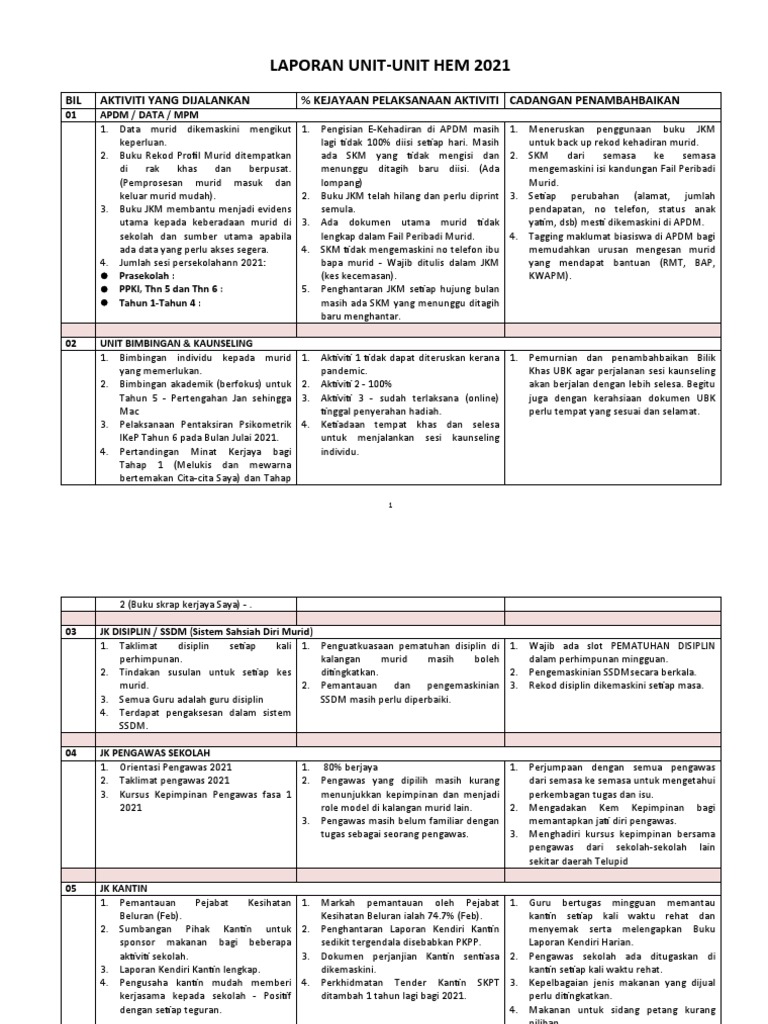 Laporan Unit Hem 2021 | PDF