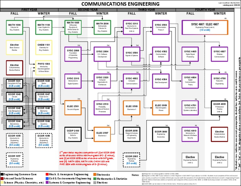 First Year Second Year Third Year Fourth Year: Fall Winter Fall Winter ...