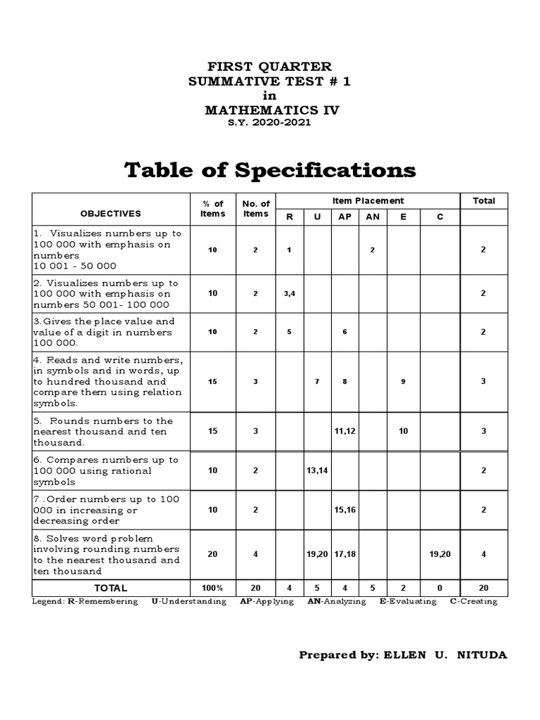 Grade 4 Math 1st Quarter Test Overview | PDF | Division (Mathematics ...