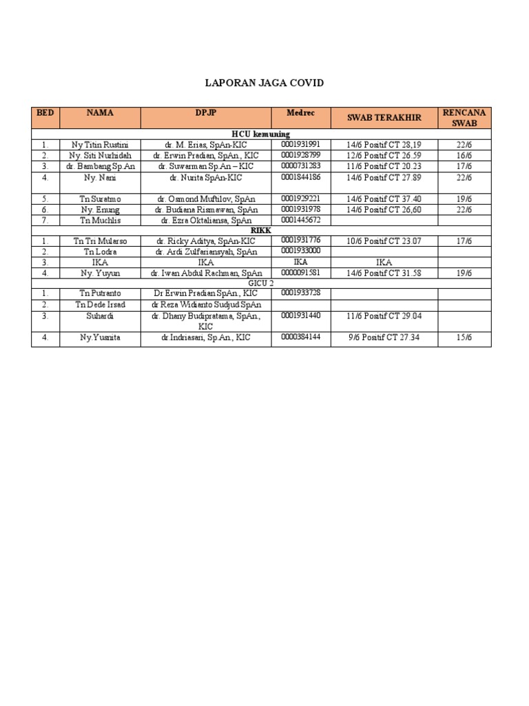 Laporan Jaga Covid 15 Juni 2021 Malam | PDF