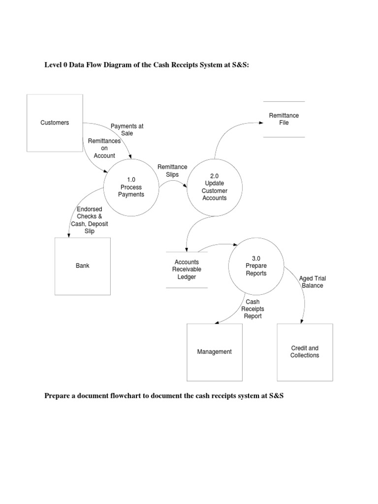 Cash Receipt System Data Flow Diagram Flow Cash Payment Rece