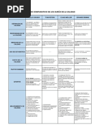 Cuadro Comparativo de Filosofias de La Calidad | PDF | Calidad (comercial) | Economias