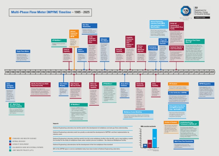 TUV SUD NEL Presentation Boards Multiphase AO v8 RGB | PDF | Flow ...