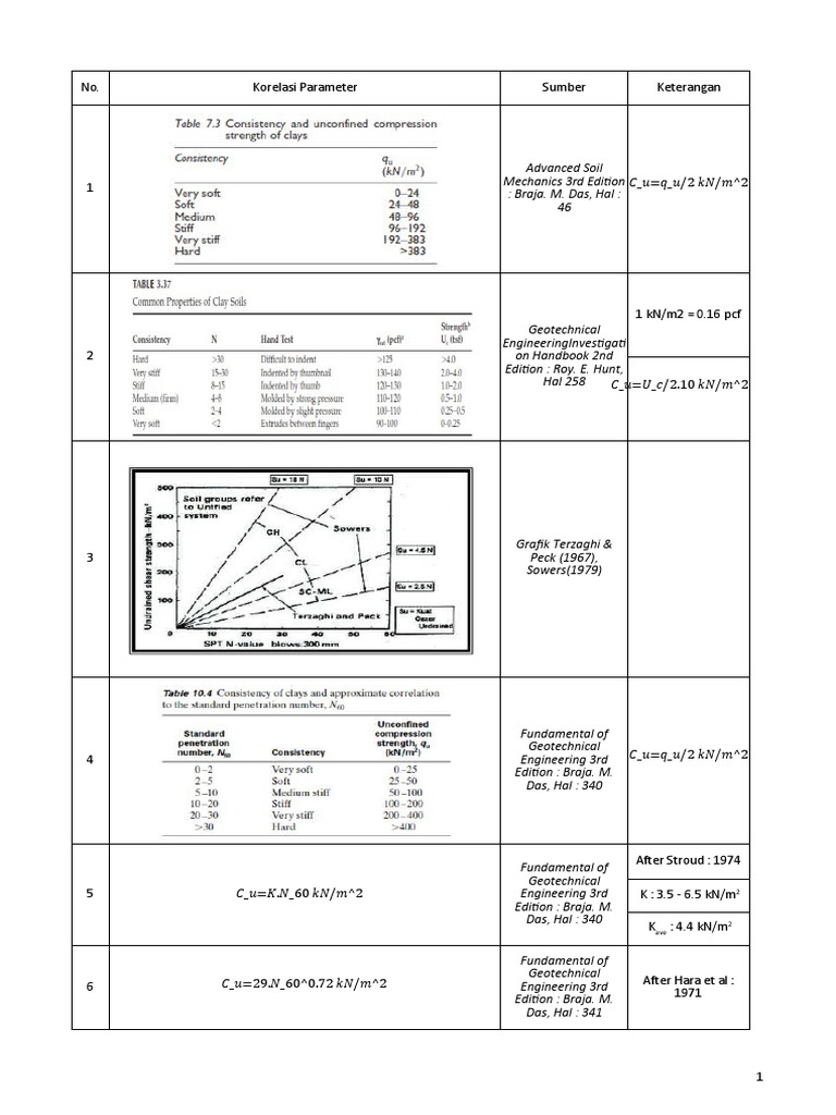 Soil parameters from SPT and correlations | PDF | Geotechnical Engineering | Infrastructure