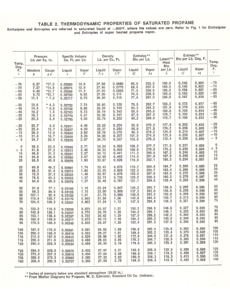 LPG Thermodynamic Properties | PDF