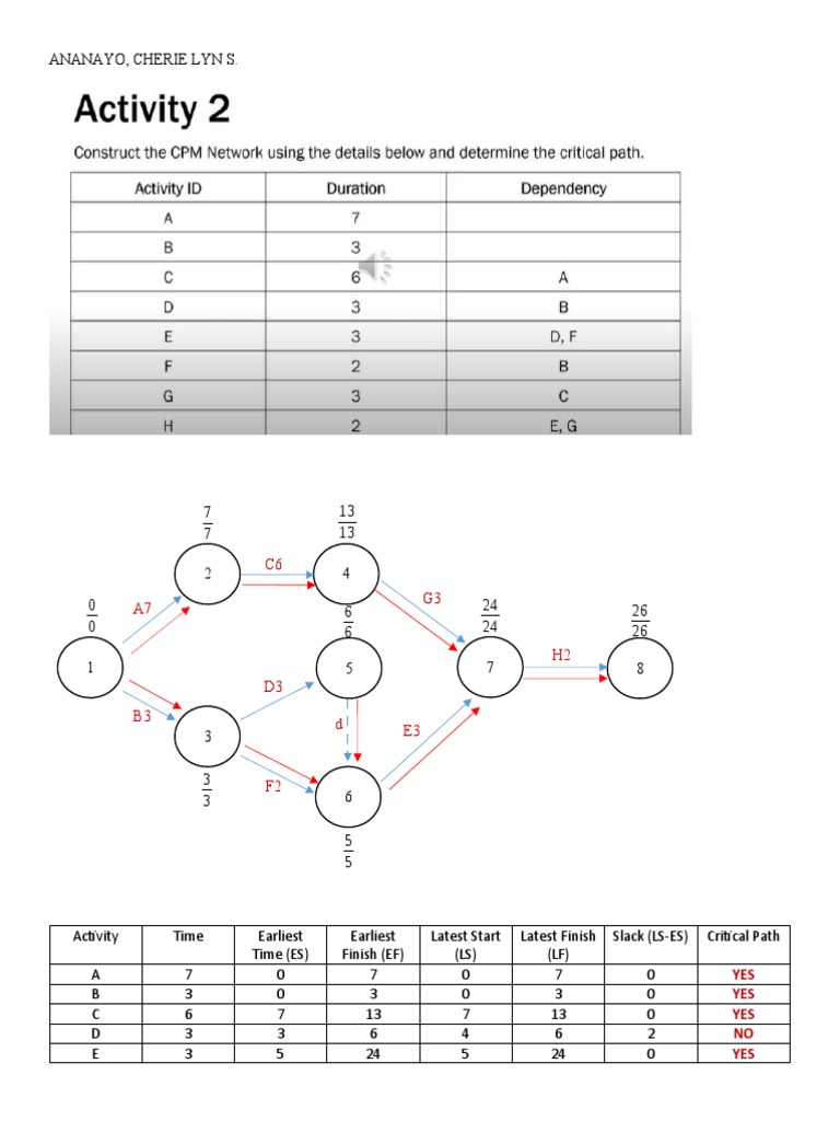Activity 2 Pert CPM | PDF