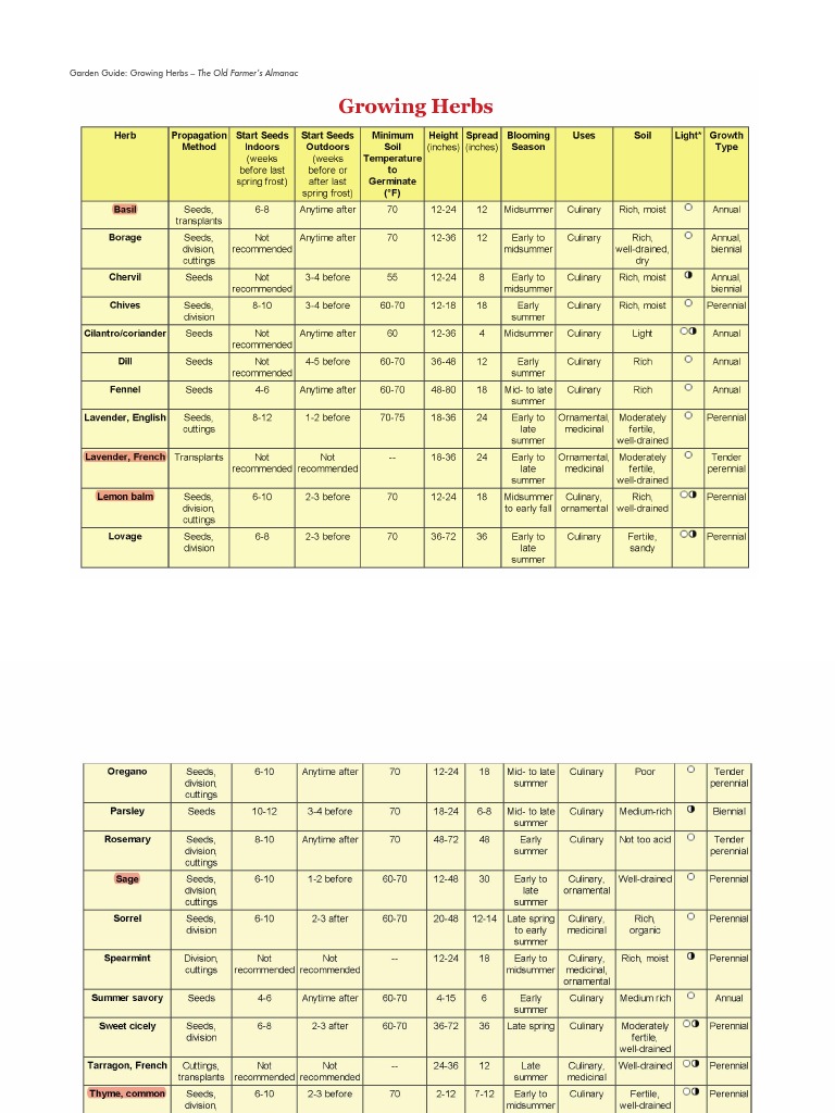 Growing Herbs: Garden Guide: Growing Herbs - The Old Farmer's Almanac ...