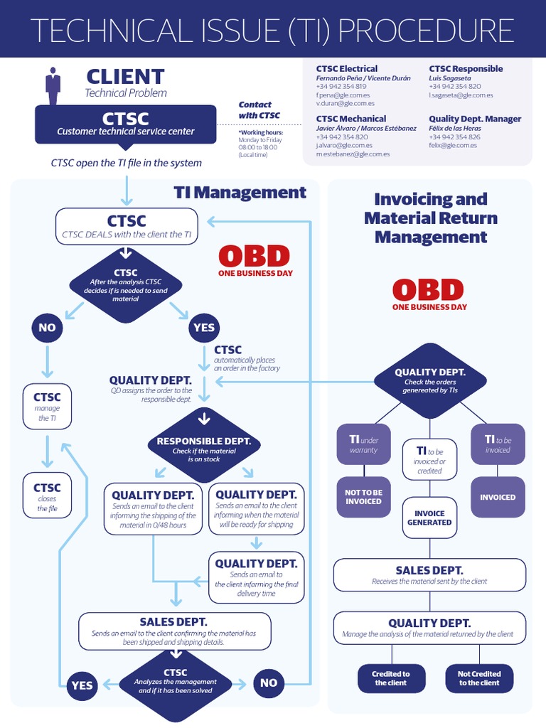 Technical Issue | PDF | Business