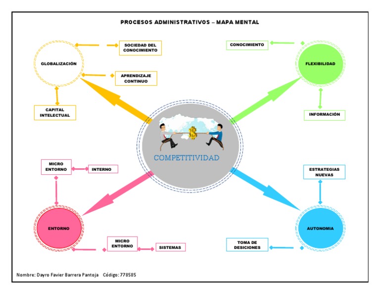 Mapa Mental Competitividad | PDF