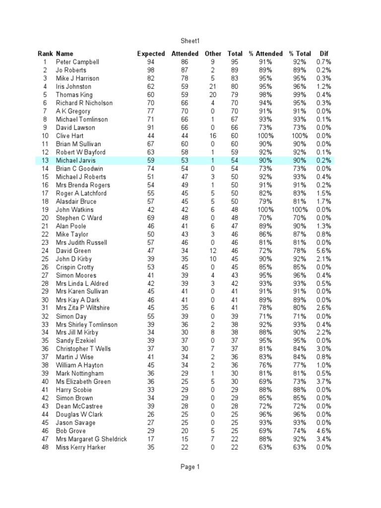 Councillor League Table | PDF | Local Government | Political Parties