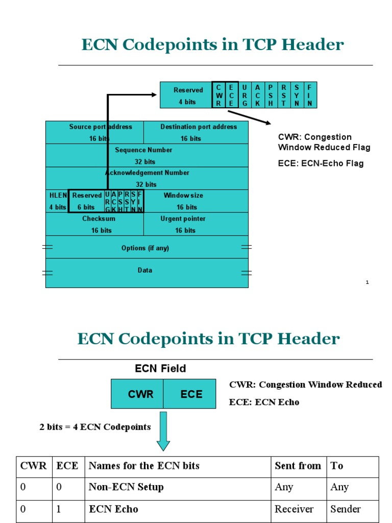 ECN Codepoints in TCP Header: CWR: Congestion Window Reduced Flag ECE ...