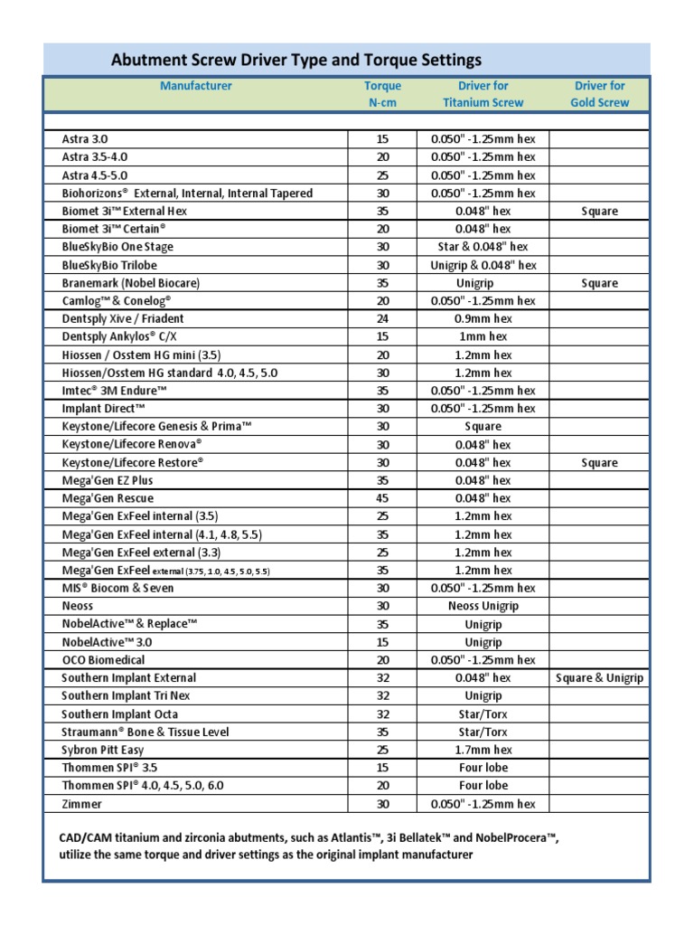 Abutment Screw Torque | PDF | Health Sciences | Mouth