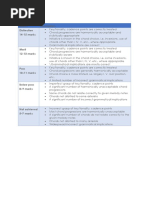 National 5 Music Performance Guide | PDF | Tempo | Accuracy And Precision