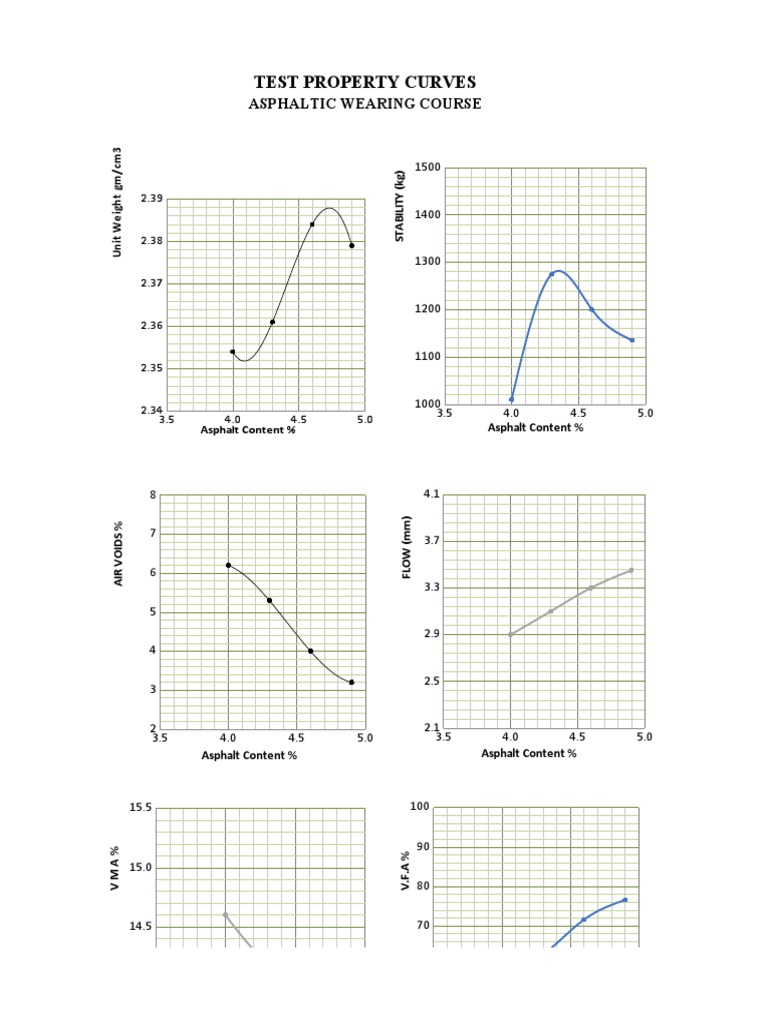 Asphalt Content Test Results Summary | PDF