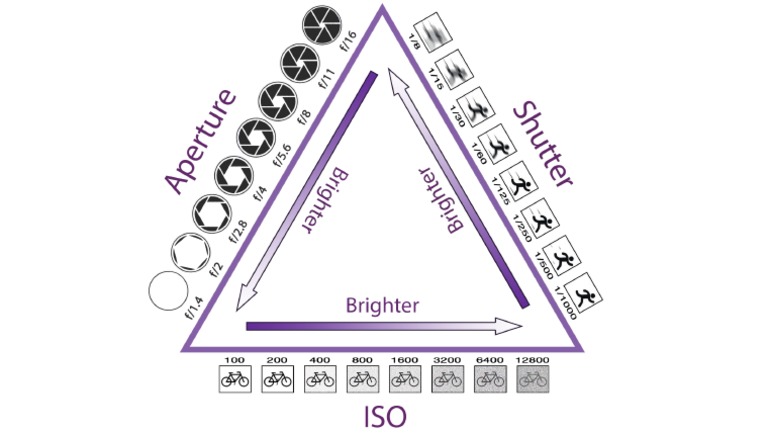 Exposure Triangle | PDF