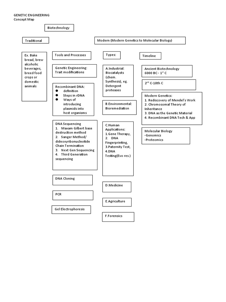 Genetic Engineering Concept Map | PDF