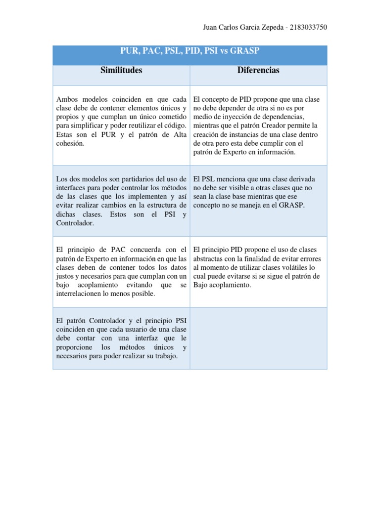 Solida Vs Grasp | PDF | Crecimiento personal y profesional | Tecnología