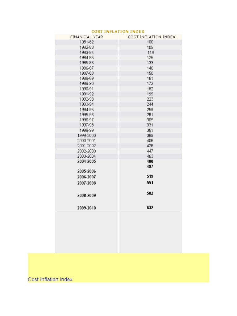 Cost Inflation Index | PDF | Capital Gains Tax | Expense