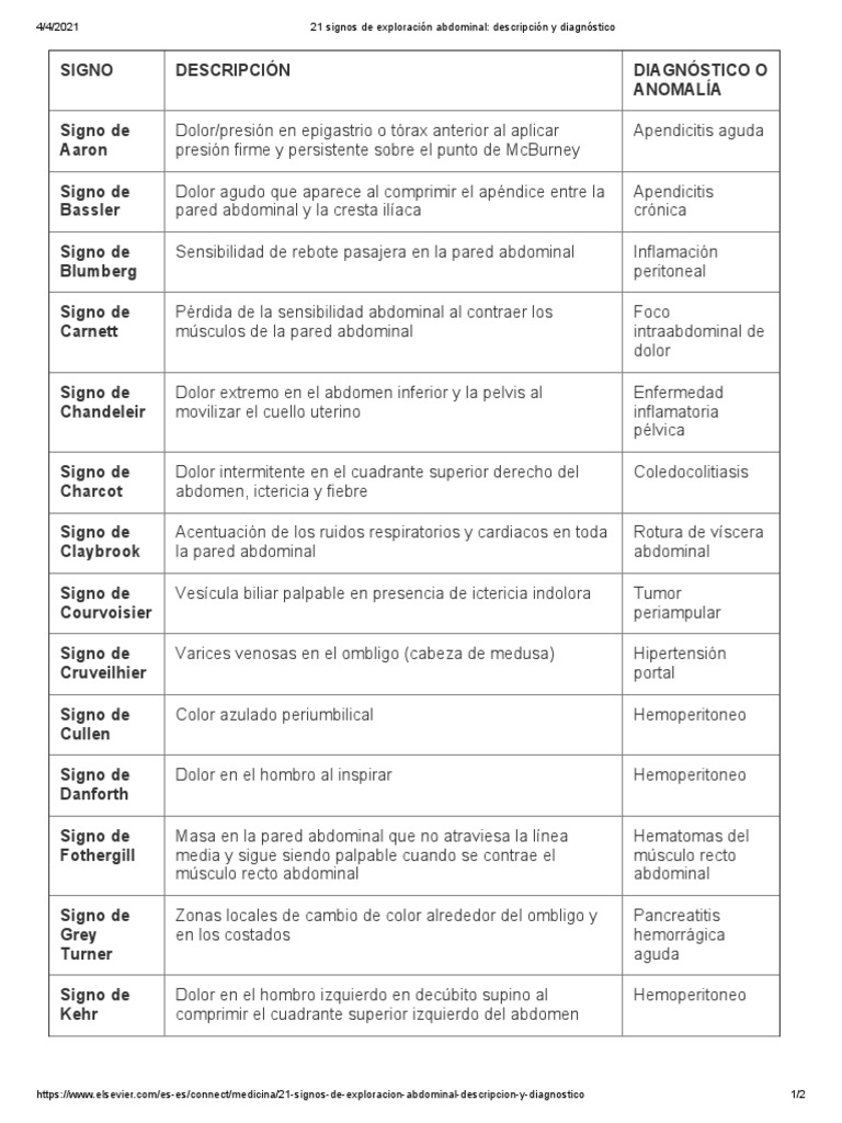 21 Signos de Exploracion Abdominal | PDF | Abdomen | Gastroenterología