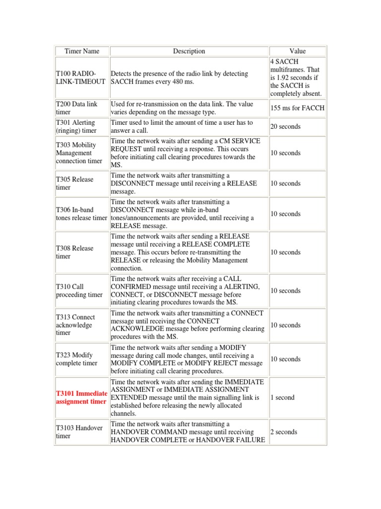 Timer Name Description | PDF | Wireless | Networks