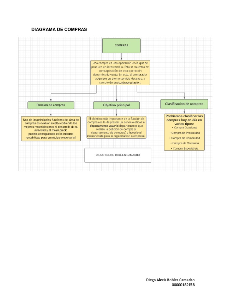 Diagrama de Compras | PDF