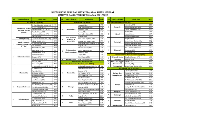 Kode Guru Dan Mata Pelajaran | PDF