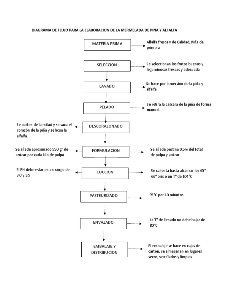 Diagrama De Flujo Para La Elaboracion De La Mermelada De Piña Y Alfalfa