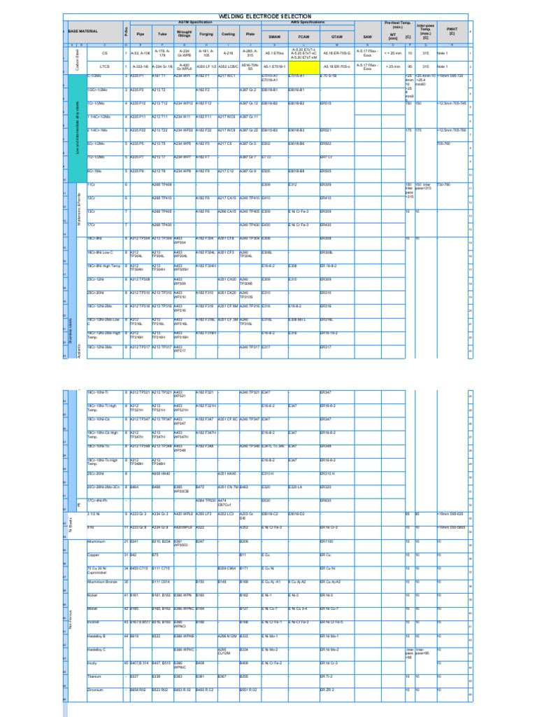 Selection of Welding Electrode | PDF | Metallic Elements | Chemistry