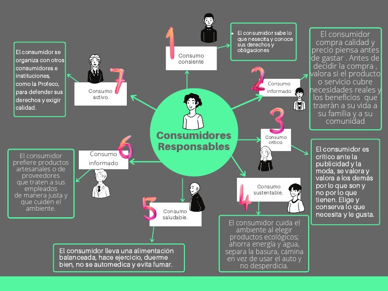 Consumidores Responsables | PDF | Los consumidores | Consumo (economía)