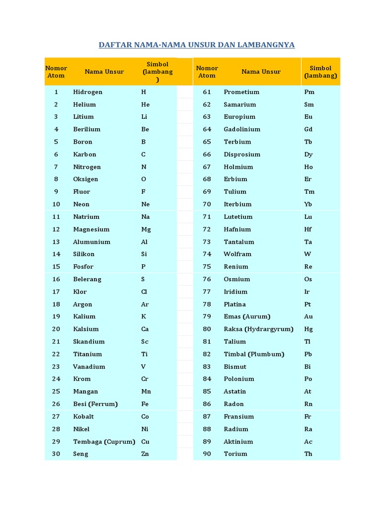 Daftar Nama Unsur Dan Lambangnya | PDF | Kimia Nuklir | Atom