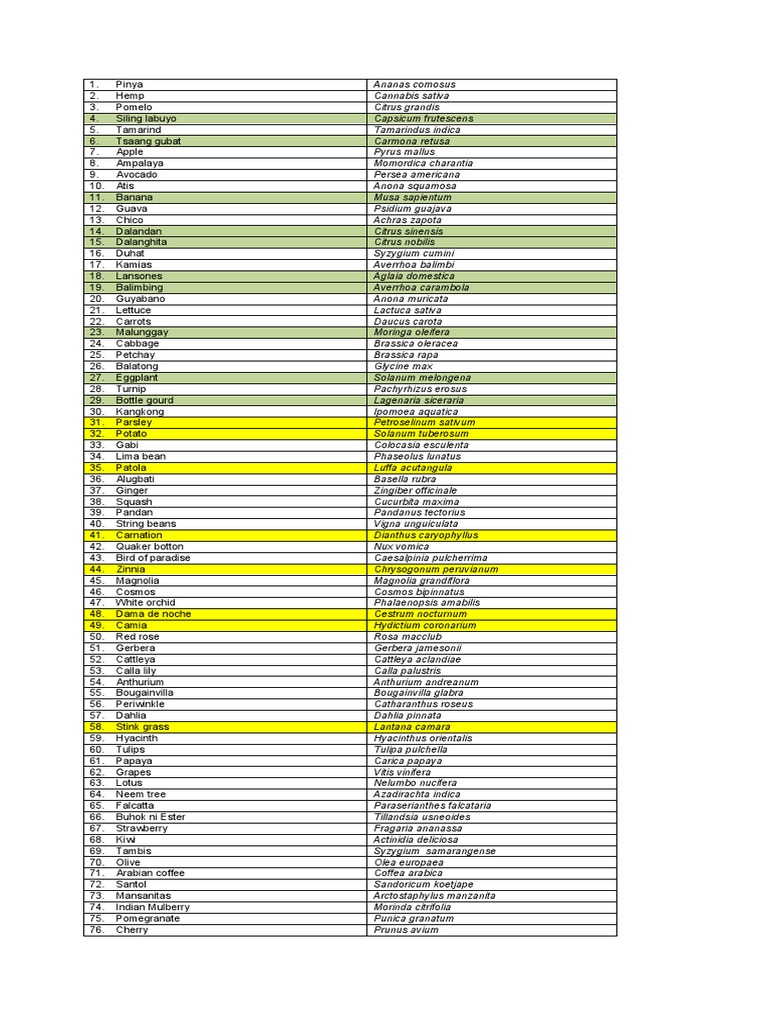 100 Common Plants and Their Names | PDF | Agronomy | Medicinal Plants