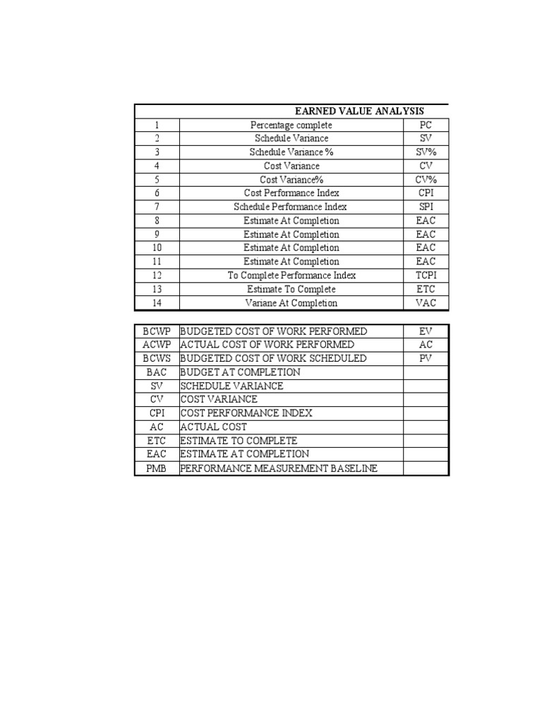 VAC and EAC Formulas in EVM | PDF | Technology & Engineering