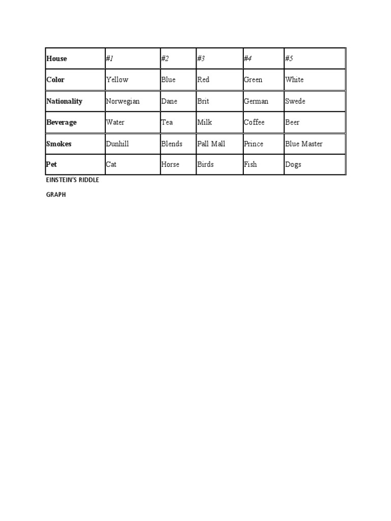 Einsteins Riddle Graph | PDF