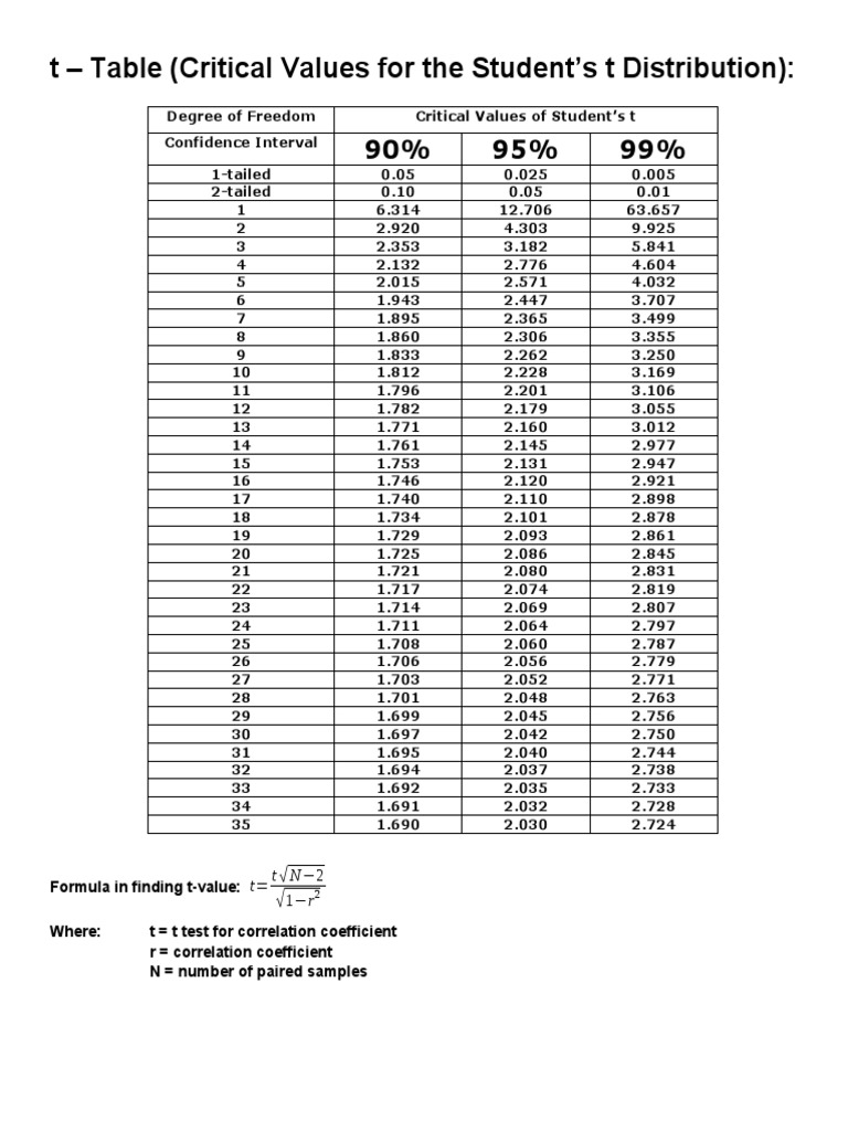 Table of Critical Values for the Student's t Distribution for Various ...