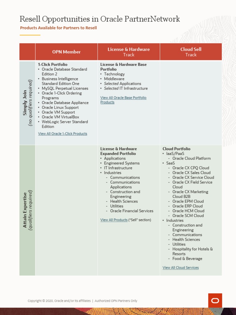 Resell Opportunities in Oracle Partnernetwork: Products Available For Partners To Resell ...