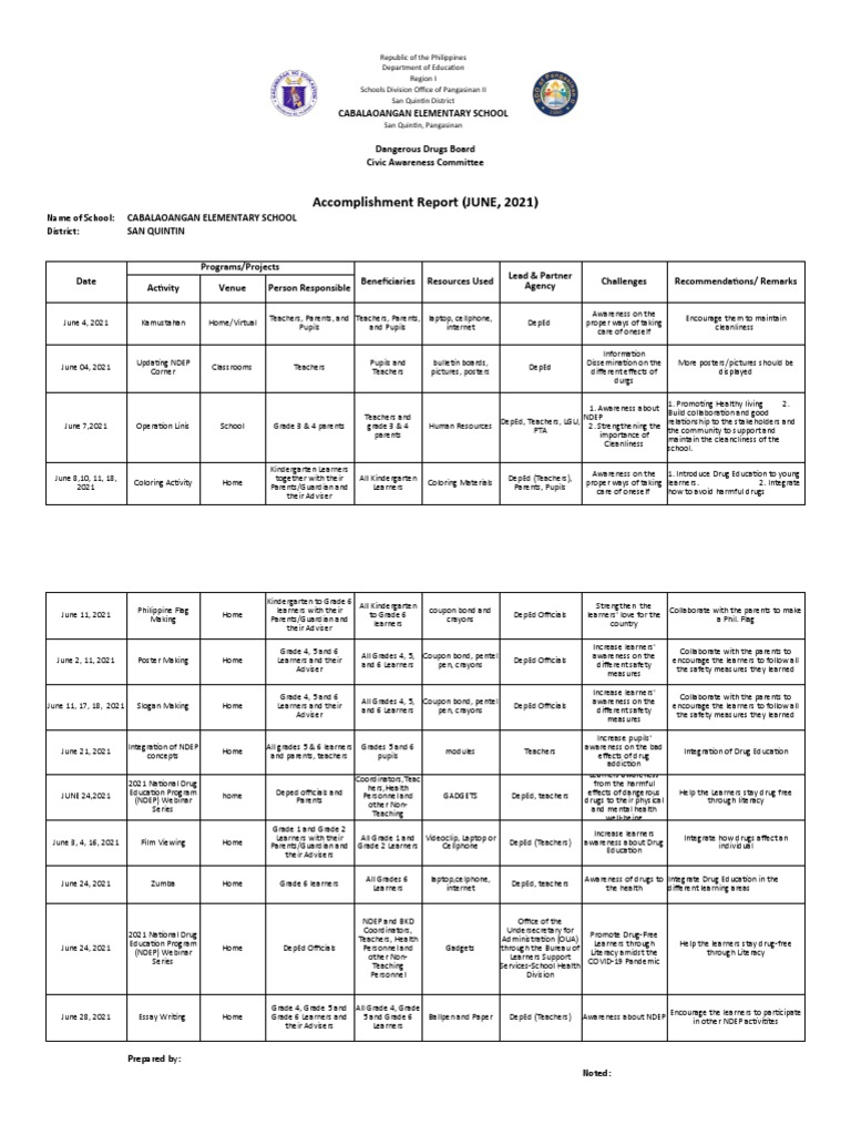 NDEP Accomplishment Report - June 2021 | PDF | Teachers | Behavior ...
